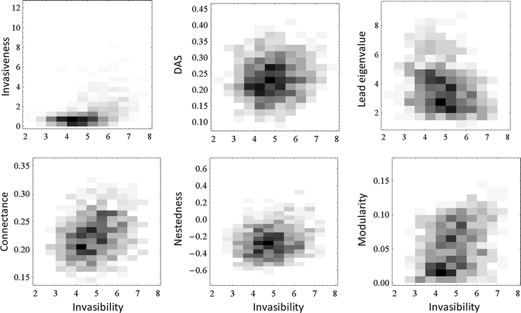 Defining invasiveness and invasibility in ecological networks ...