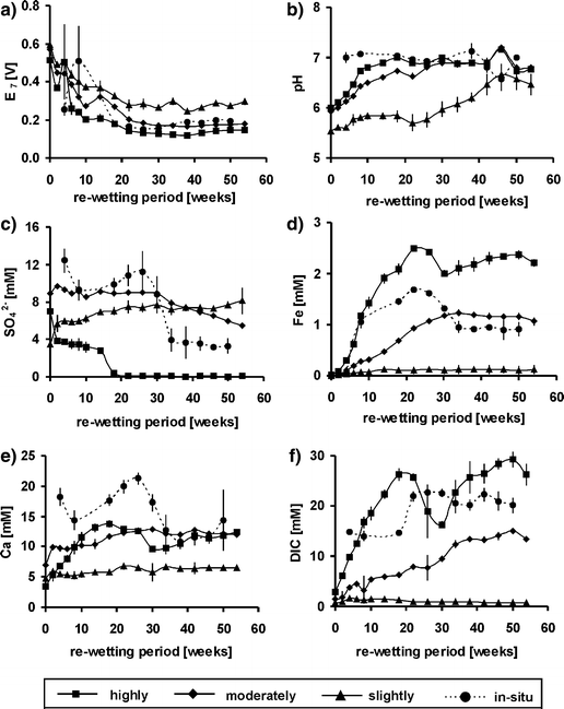 The mobilisation of phosphorus, organic carbon and ammonium in the ...