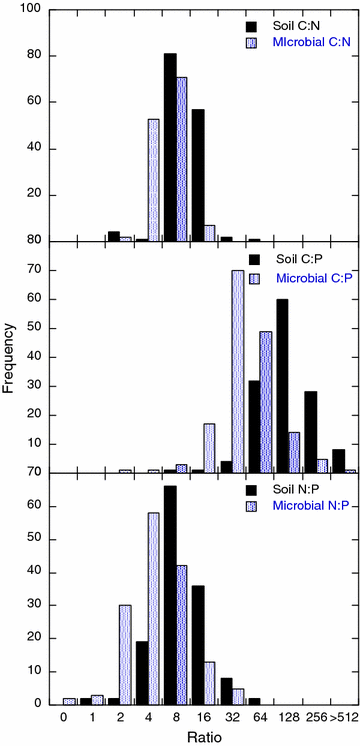 C:N:P stoichiometry in soil: is there a “Redfield ratio” for the microbial biomass? | SpringerLink