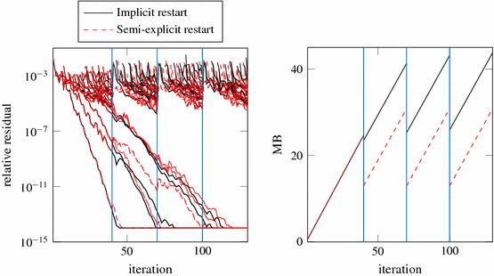On restarting the tensor infinite Arnoldi method | SpringerLink
