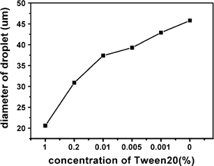 The effect of interfacial tension on droplet formation in flow-focusing microfluidic device ...