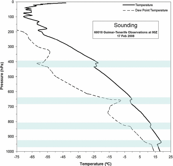 Characterization of the Marine Boundary Layer and the Trade-Wind ...
