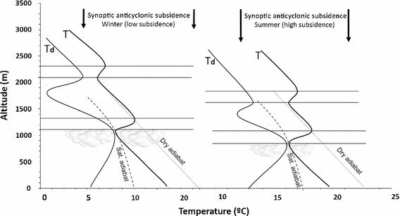 Characterization of the Marine Boundary Layer and the Trade-Wind ...