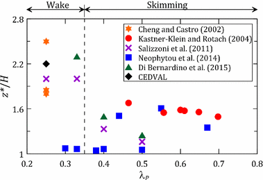 Wind-Speed Profile and Roughness Sublayer Depth Modelling in Urban ...