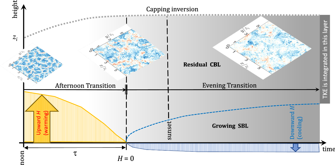 Scaling the Decay of Turbulence Kinetic Energy in the Free-Convective ...