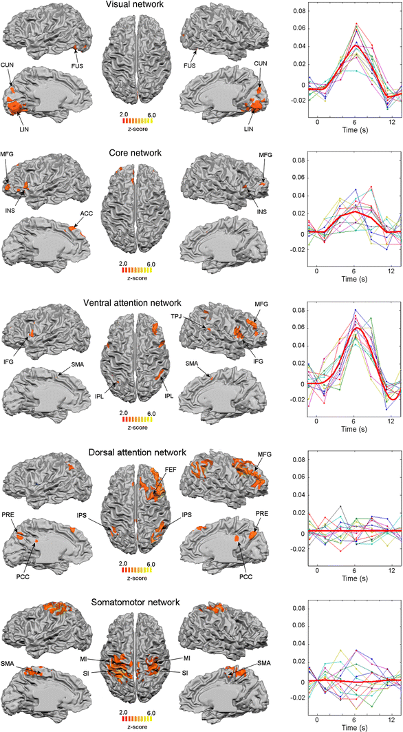 Multimodal Integration Of Fmri And Eeg Data For High Spatial And