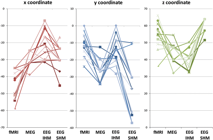 Differences Between MEG and High-Density EEG Source Localizations Using ...