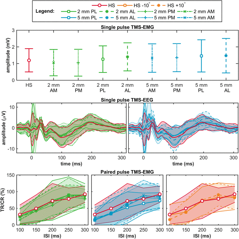 Accurate Coil Positioning is Important for Single and Paired Pulse TMS ...