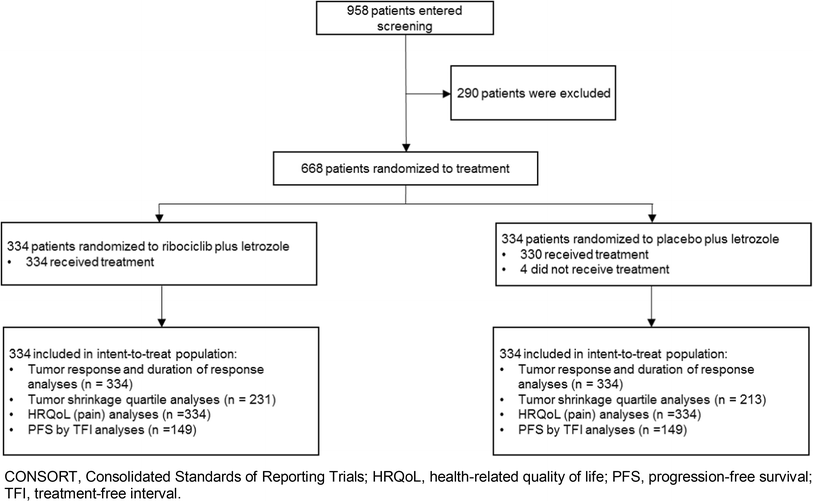 First-line ribociclib plus letrozole in postmenopausal women with HR+ ...