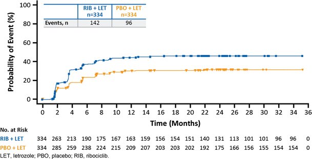 First-line ribociclib plus letrozole in postmenopausal women with HR+ ...