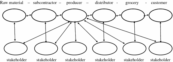 A Dynamic Perspective in Freeman’s Stakeholder Model | SpringerLink