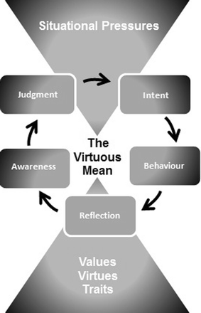 In Search of Virtue: The Role of Virtues, Values and Character ...