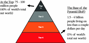 Building Partnerships to Create Social and Economic Value at the Base ...