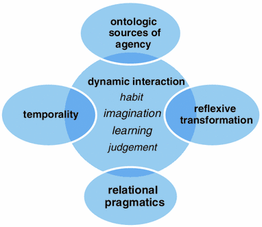 Dynamic Interactions of Agency in Leadership (DIAL): An Integrative ...