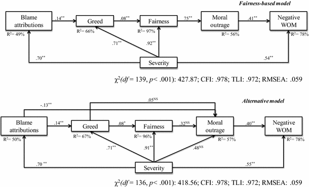 An Extended Model of Moral Outrage at Corporate Social Irresponsibility ...