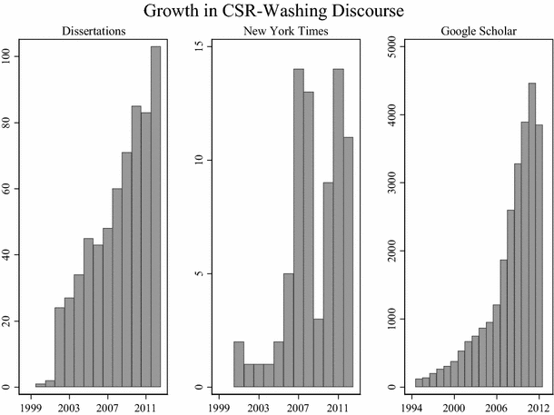 CSR-Washing is Rare: A Conceptual Framework, Literature Review, and ...