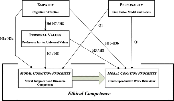 What is Ethical Competence? The Role of Empathy, Personal Values, and ...
