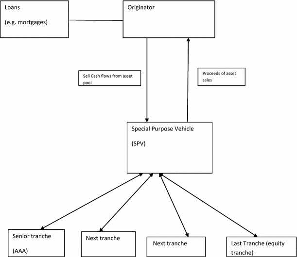 Securitization: A Financing Vehicle for All Seasons? | SpringerLink