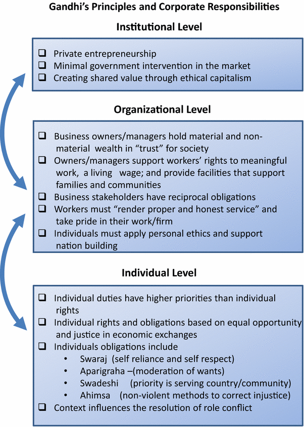 Multi-Level Corporate Responsibility: A Comparison of Gandhi’s ...