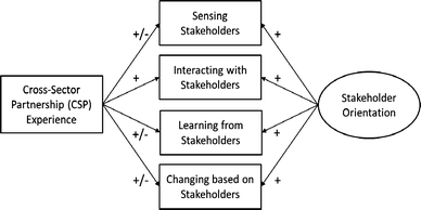 Cross-Sector Partnerships and the Co-creation of Dynamic Capabilities ...