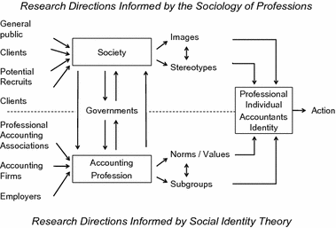 Professional Accountants’ Identity Formation: An Integrative Framework ...