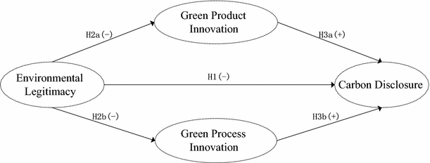 Environmental Legitimacy, Green Innovation, and Corporate Carbon ...