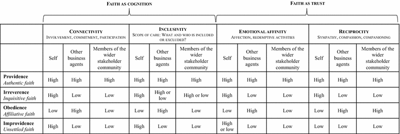 On the Role of Faith in Sustainability Management: A Conceptual Model ...