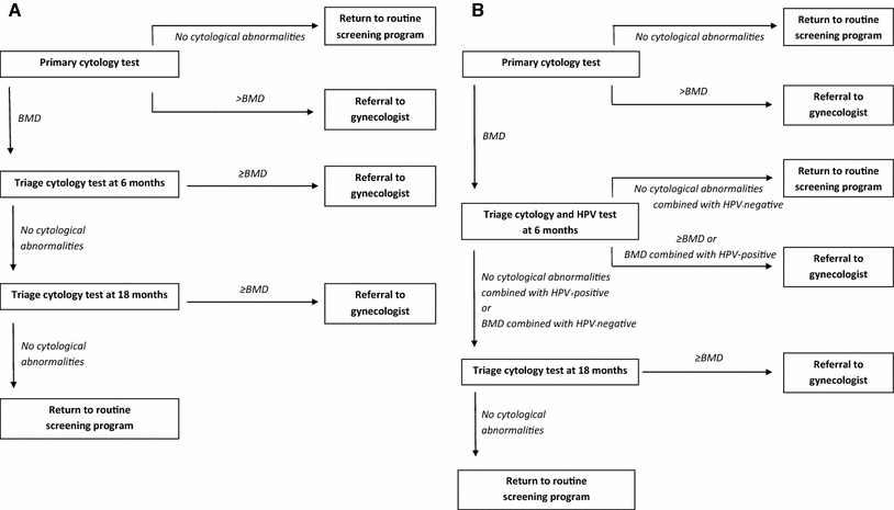Comparing SurePath, ThinPrep, and conventional cytology as primary test ...