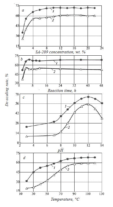 An Alkaline Barium- and Strontium-Sulfate Scale Dissolver | SpringerLink
