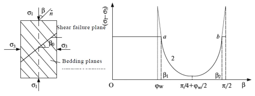 New Method for Calculating Wellbore Collapse Pressure in Shale ...