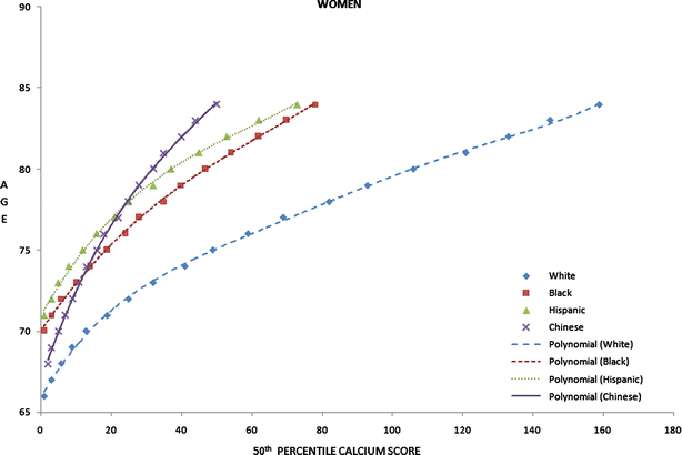 Calculation of coronary age using calcium scores in multiple ...