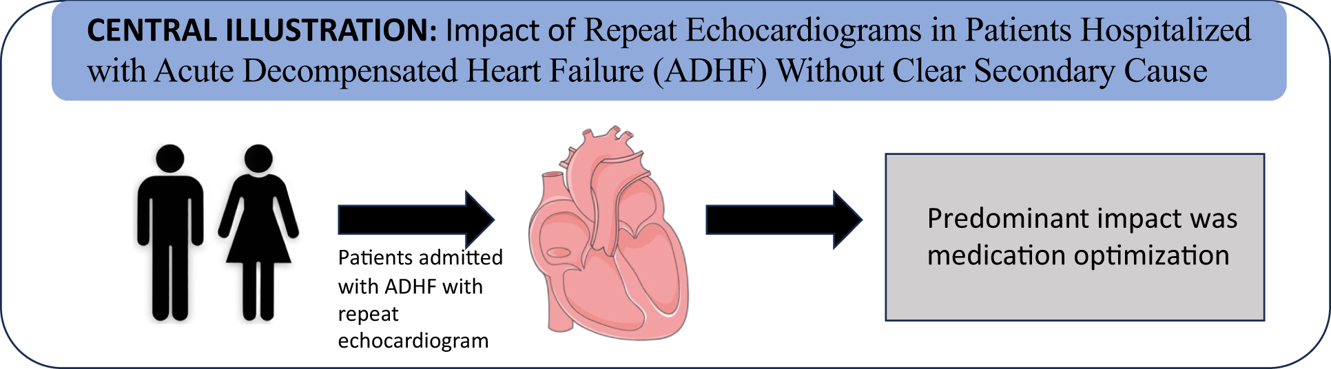 Transthoracic Echocardiography | Impact of routine repeat ...