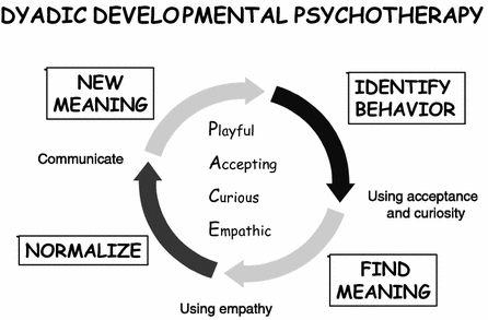 Treatment for Children with Trauma-Attachment Disorders: Dyadic ...