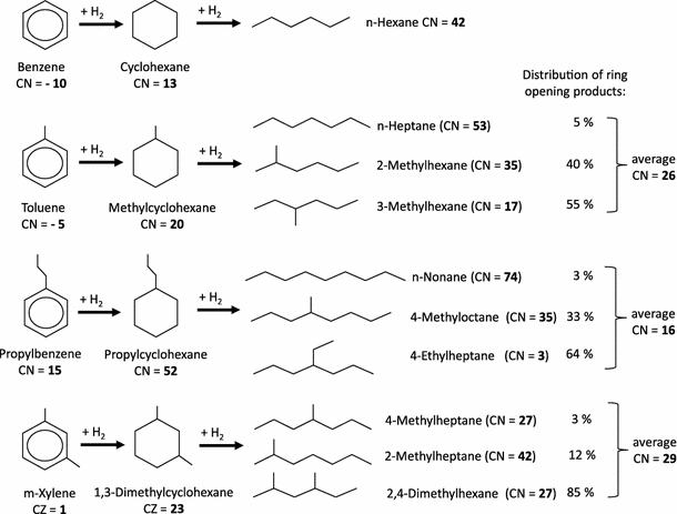 Hydrogenation and Ring Opening of Aromatic and Naphthenic Hydrocarbons ...