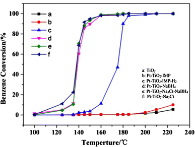 Effect of Reduction Treatment on Structural Properties of TiO2 ...