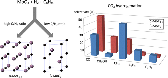 Synthesis of α-MoC1-x and β-MoCy Catalysts for CO2 Hydrogenation by ...