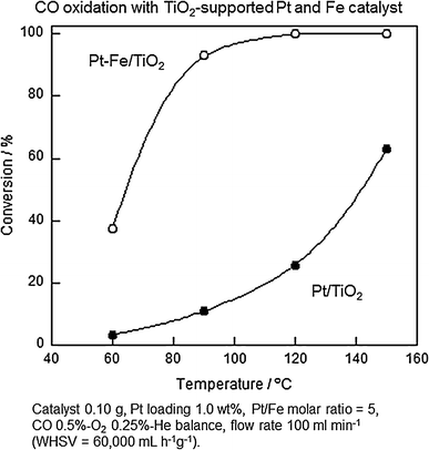 CO Oxidation Over TiO2-Supported Pt–Fe Catalysts Prepared by ...