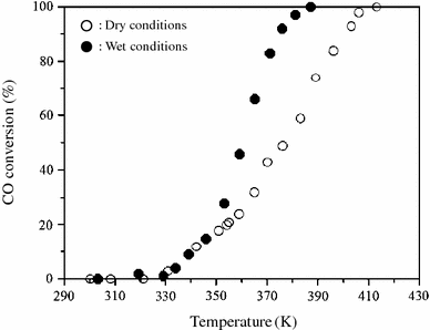Role of Water in CO Oxidation on Gold Catalysts | SpringerLink