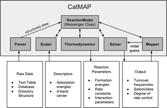 CatMAP: A Software Package for Descriptor-Based Microkinetic Mapping of ...
