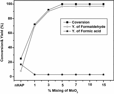 Selective Oxidation of Methanol to Formaldehyde Over Active Molybdenum ...