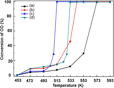 Highly Active and Stable CeO2 Promoted Ni/MgO–Al2O3 Catalyst for CO ...