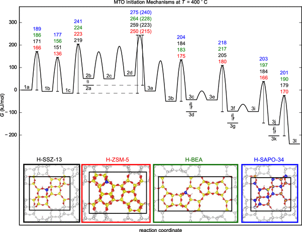 Theoretical Insights into the Effect of the Framework on the Initiation ...