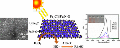 Fenton-Reaction-Derived Fe/N-Doped Graphene with Encapsulated Fe3C ...
