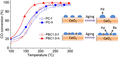 Promoted Hydrothermal Stability of Pd/CeO2 Catalyst by Ba Doping ...