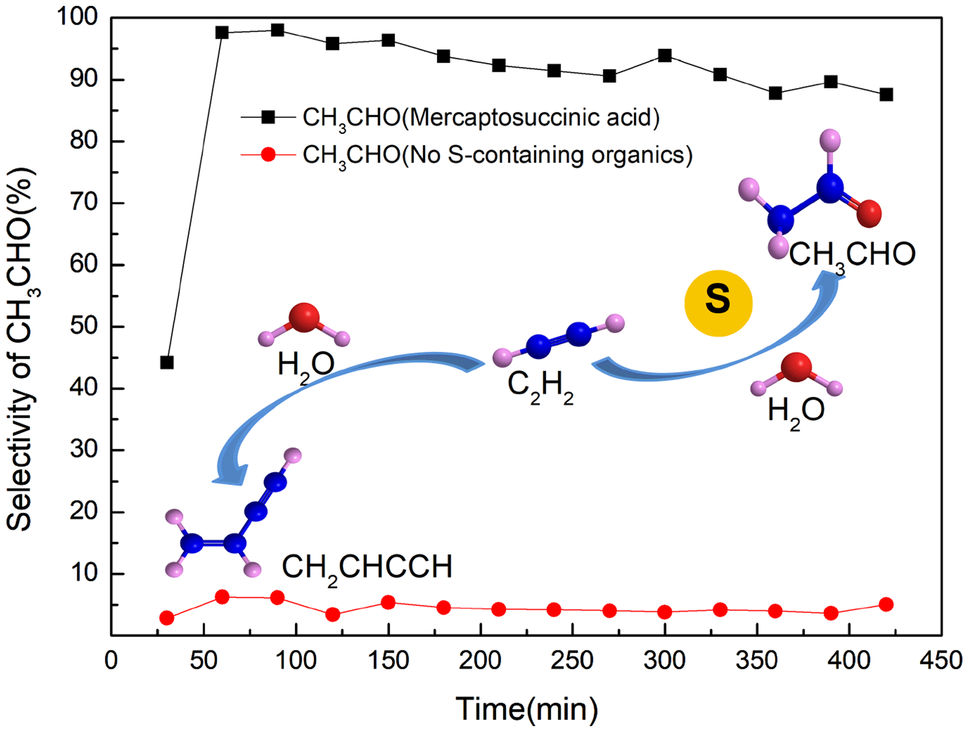 Cu(I)-Catalyzed Acetylene Hydration Using S-Containing Organic ...