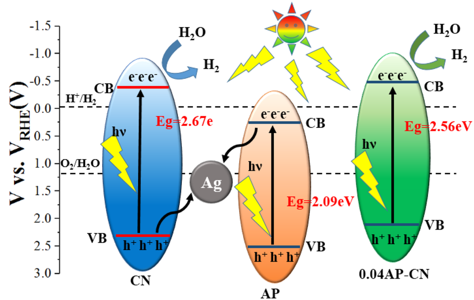 Z-Scheme Ag3PO4/g-C3N4 Nanocomposites for Robust Cocatalyst-Free ...