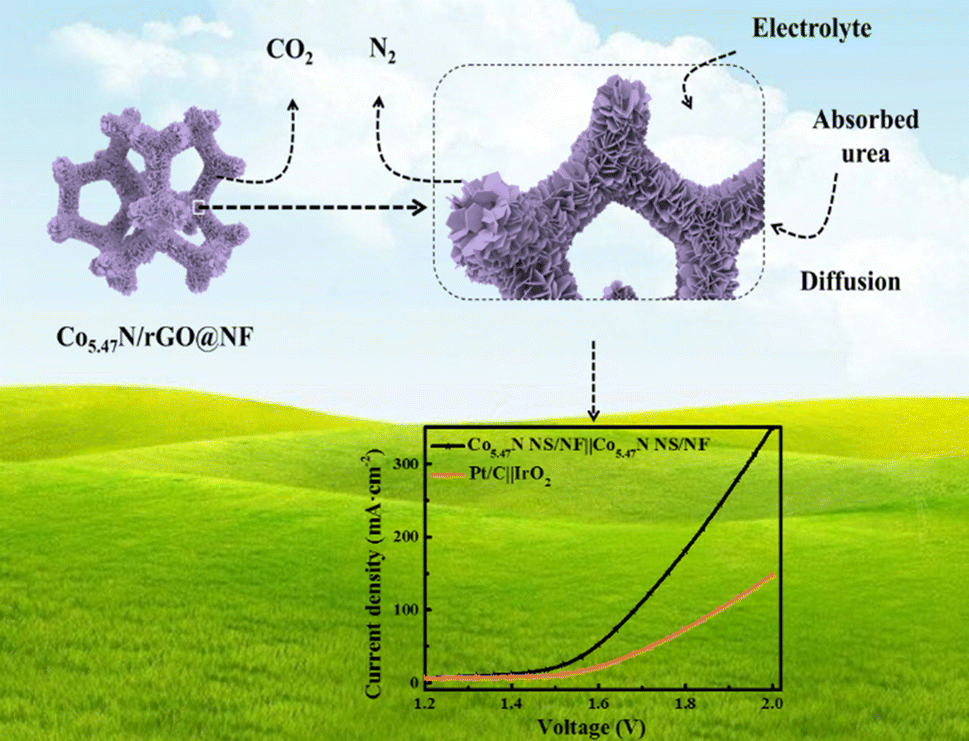 Co5.47N/rGO@NF as a High-Performance Bifunctional Catalyst for Urea-Assisted Hydrogen Evolution ...