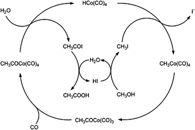Review of Acetic Acid Synthesis from Various Feedstocks Through ...