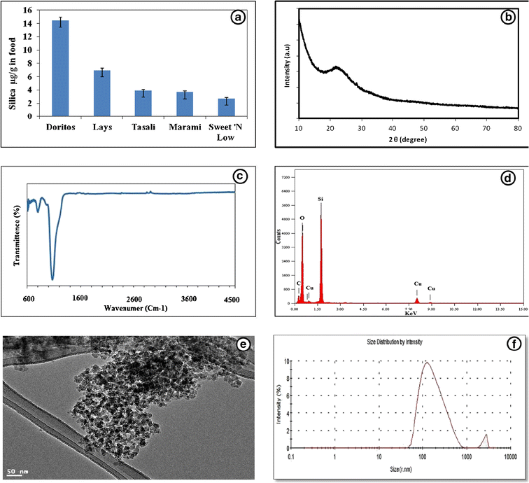 Presence of nanosilica (E551) in commercial food products: TNF-mediated ...