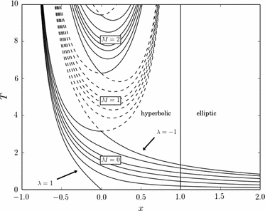 Revisiting Lambert’s problem | SpringerLink